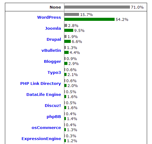 XE의 CMS 점유율 - 포럼 - XpressEngine